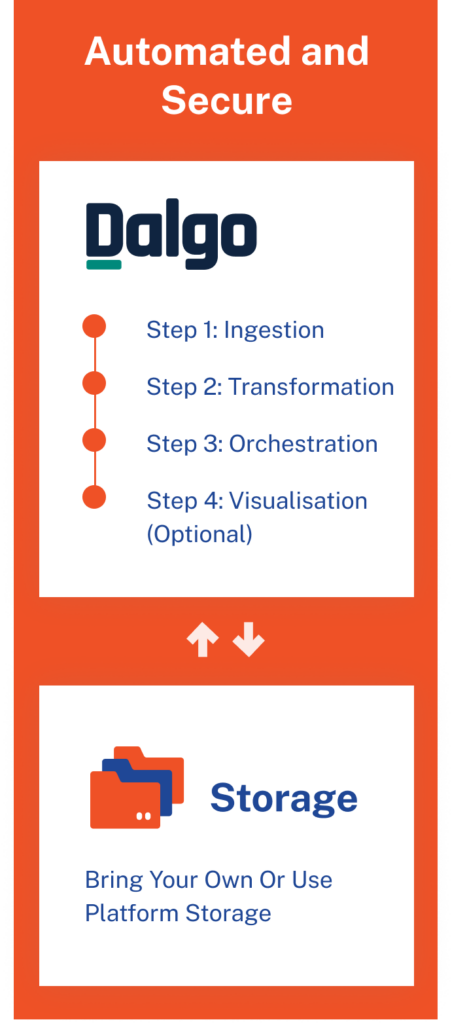 Dalgo - Project Tech4Dev