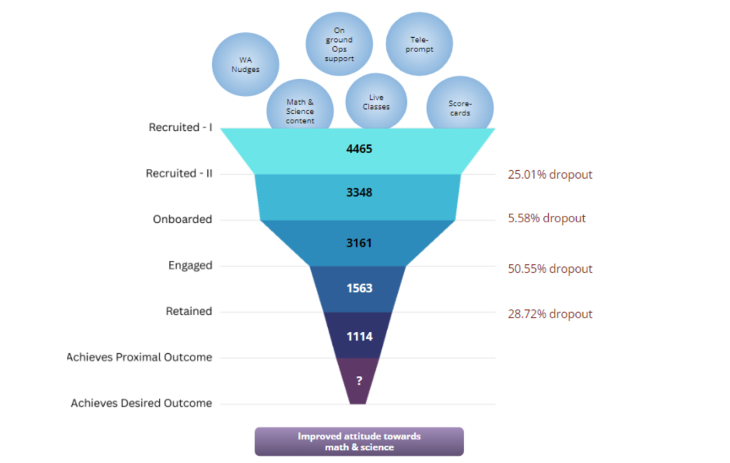 From Funnels to Prototypes: A Journey through Banglore Sprint - Project Tech4Dev