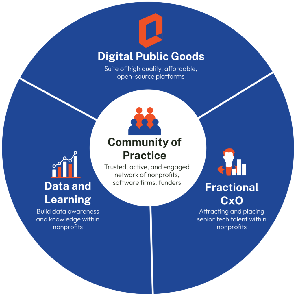 About Us - Project Tech4Dev