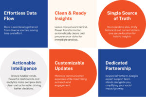 Dalgo - Project Tech4Dev