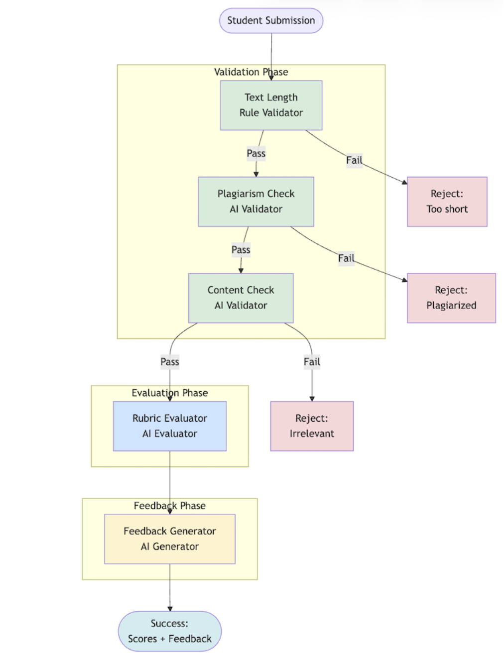 Building an AI Assessment Infrastructure for Education NGOs - Project Tech4Dev